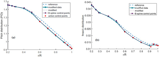 Efficiency Enhancement of Marine Propellers via Reformation of Blade ...