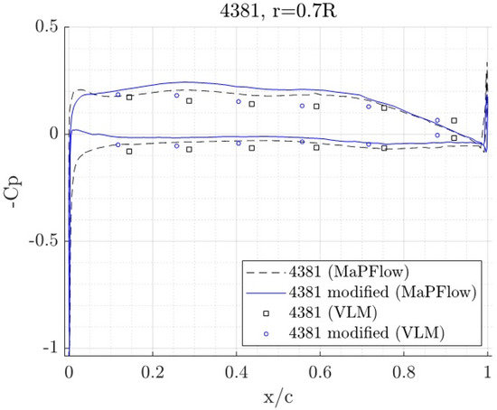 Efficiency Enhancement of Marine Propellers via Reformation of Blade ...