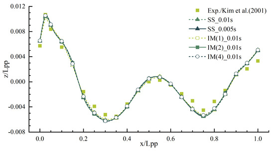Numerical Prediction of Ship Resistance Based on Volume of Fluid ...