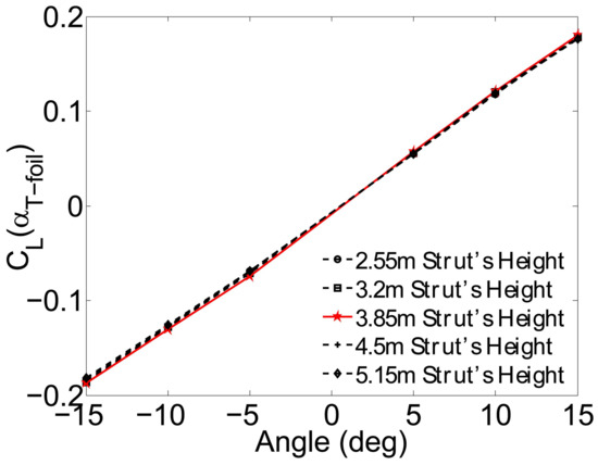 Design Longitudinal Control System Using Suitable T-Foil Modeling for ...