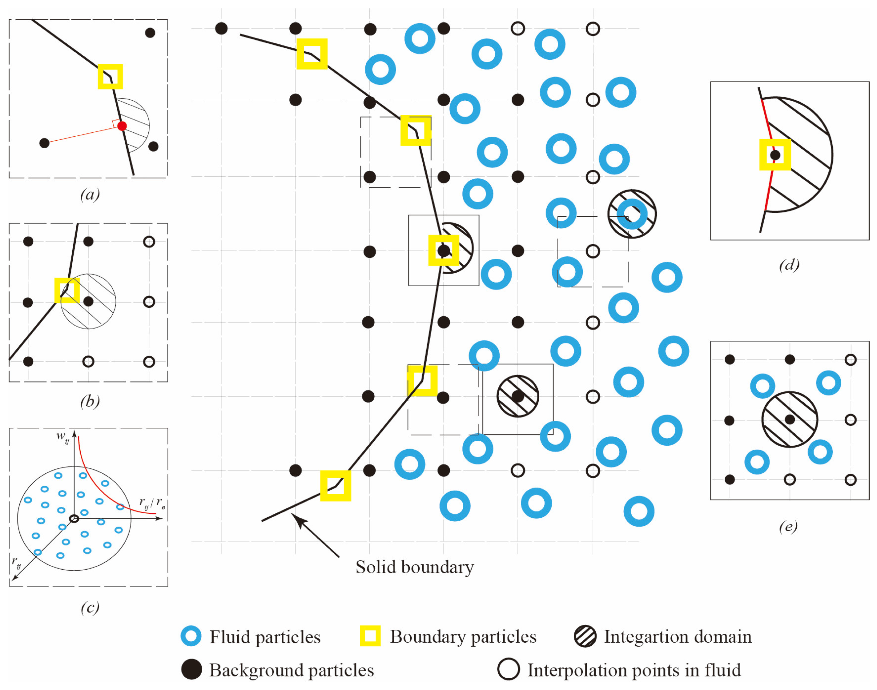 A New Boundary Condition Framework for Particle Method by Using Local Regular-Distributed ...