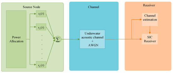 Deep-Neural-Network-Based Receiver Design for Downlink Non-Orthogonal Multiple-Access Underwater ...