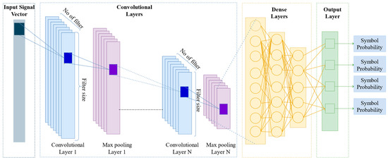 Deep-Neural-Network-Based Receiver Design for Downlink Non-Orthogonal Multiple-Access Underwater ...