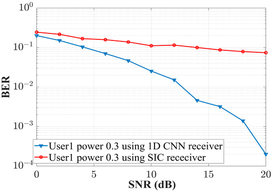 Deep-Neural-Network-Based Receiver Design for Downlink Non-Orthogonal ...