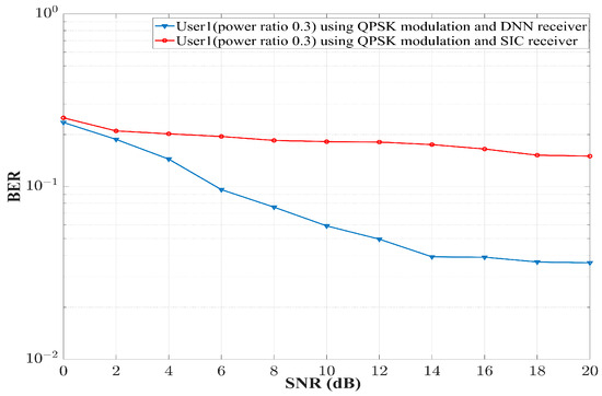 Deep-Neural-Network-Based Receiver Design for Downlink Non-Orthogonal ...