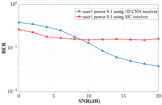 Deep-Neural-Network-Based Receiver Design for Downlink Non-Orthogonal ...