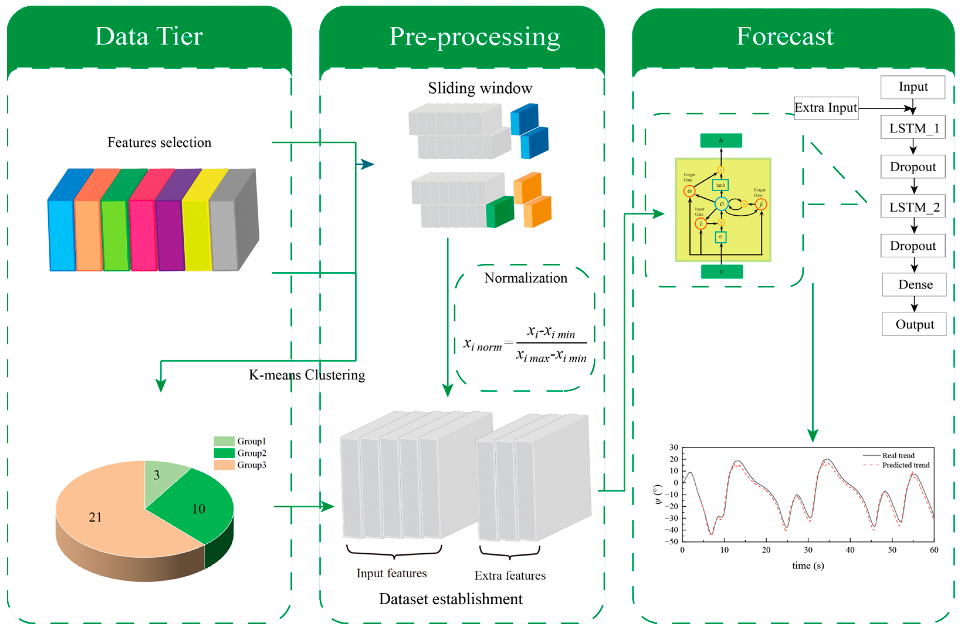 Integrating k-means Clustering and LSTM for Enhanced Ship Heading Prediction in Oblique Stern Wave