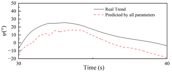 Integrating k-means Clustering and LSTM for Enhanced Ship Heading Prediction in Oblique Stern Wave