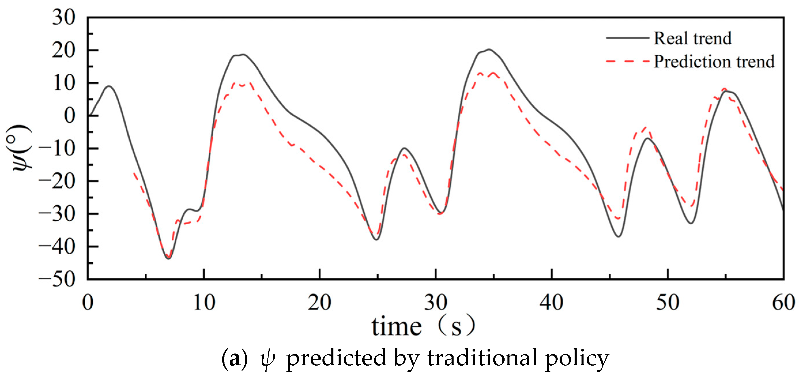 Integrating K Means Clustering And Lstm For Enhanced Ship Heading Prediction In Oblique Stern Wave