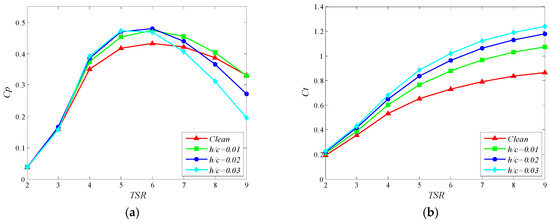 Effects of Gurney Flaps on the Performance of a Horizontal Axis Ocean ...