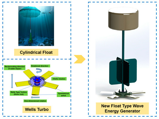 JMSE | Free Full-Text | Parametric Design of a New Float-Type Wave ...