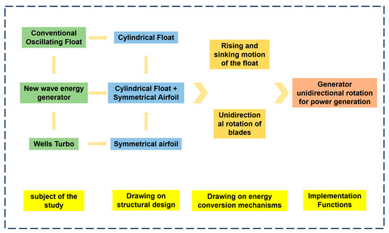 Parametric Design of a New Float-Type Wave Energy Generator and ...