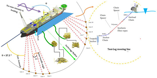 Design of Experiments Technique Applied to Artificial Neural Network Models for FPSO Mooring ...