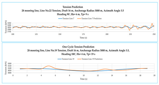 Design of Experiments Technique Applied to Artificial Neural Network Models for FPSO Mooring ...