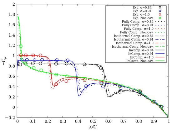 JMSE | Free Full-Text | Computational Analysis of Cavitating Flows around a Marine Propeller ...