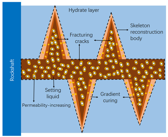 New Steps to Deep-Water Hydrate Long-Term Mining by Formation Stabilization