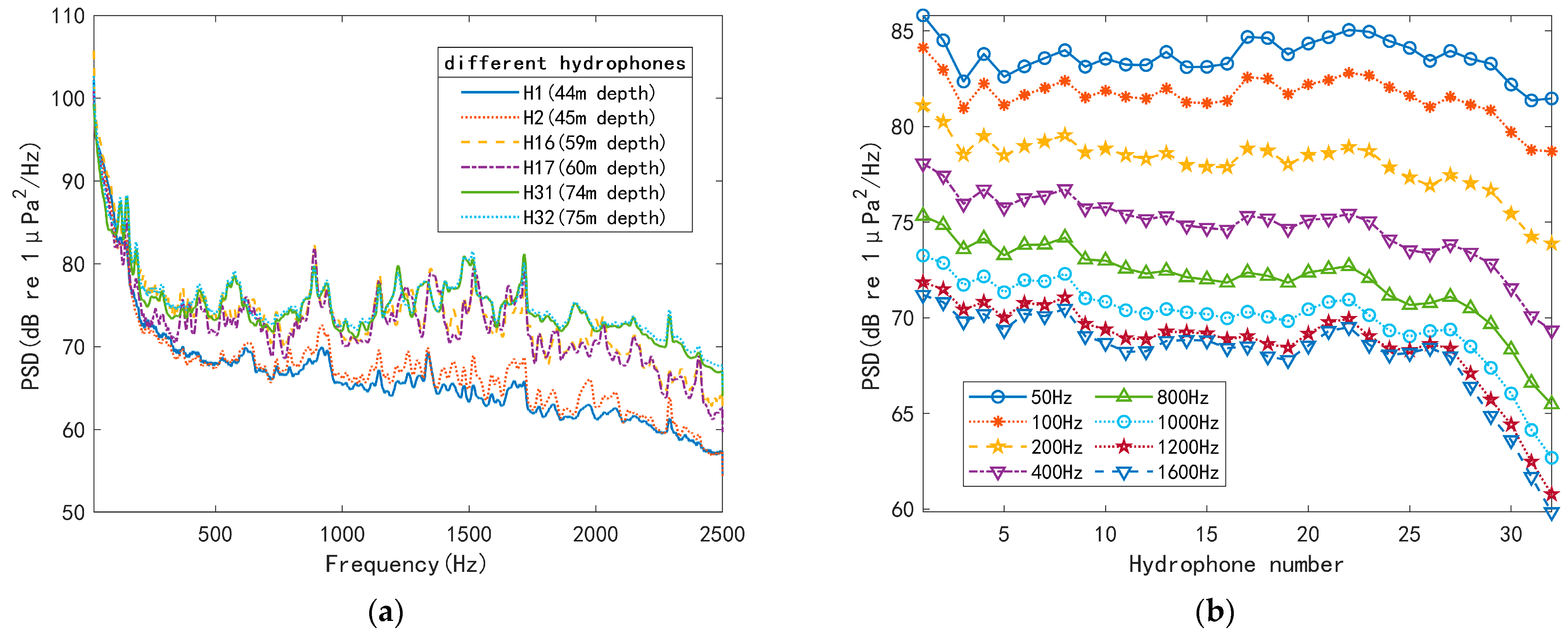 Depth Spatial Characterization of Marine Environmental Noise in the ...