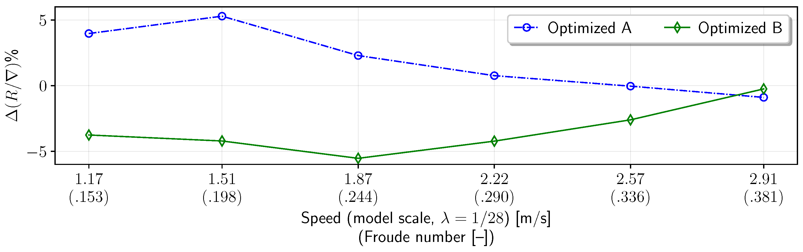 JMSE | Free Full-Text | Simulation-Driven Design Optimization of a Destroyer-Type Vessel via ...