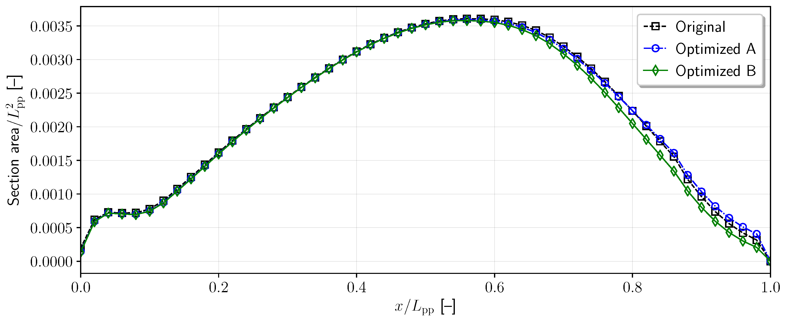 JMSE | Free Full-Text | Simulation-Driven Design Optimization of a Destroyer-Type Vessel via ...