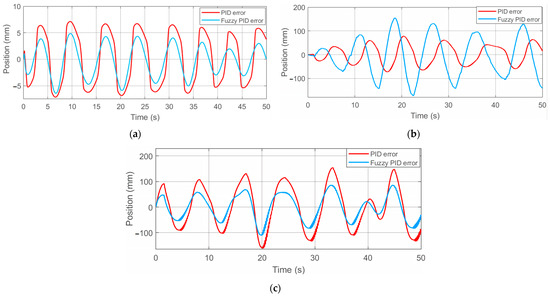 Modeling and Simulation of a Turbine Access System with Three-Axial ...