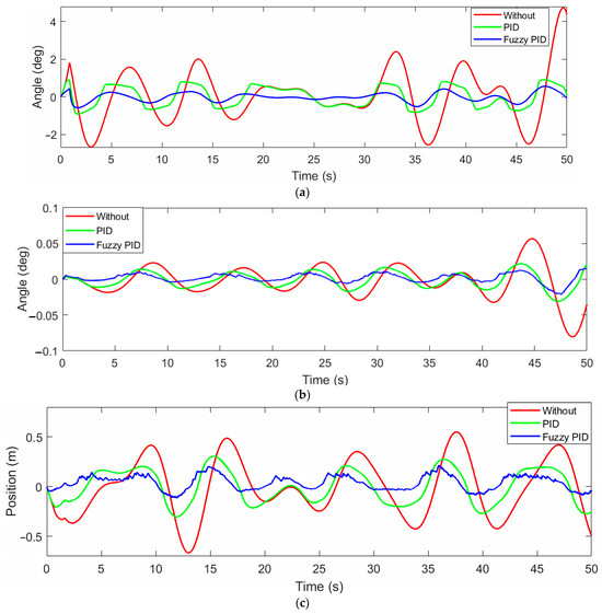 Modeling and Simulation of a Turbine Access System with Three-Axial ...