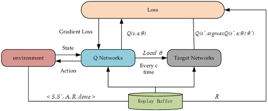 Multiple Container Terminal Berth Allocation and Joint Operation Based on Dueling Double Deep Q ...