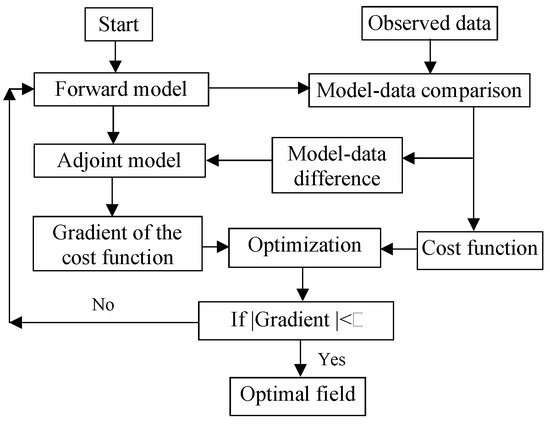 Adjoint Data Assimilation of the Flow on the Southern Flank of Georges Bank: March–June 1999