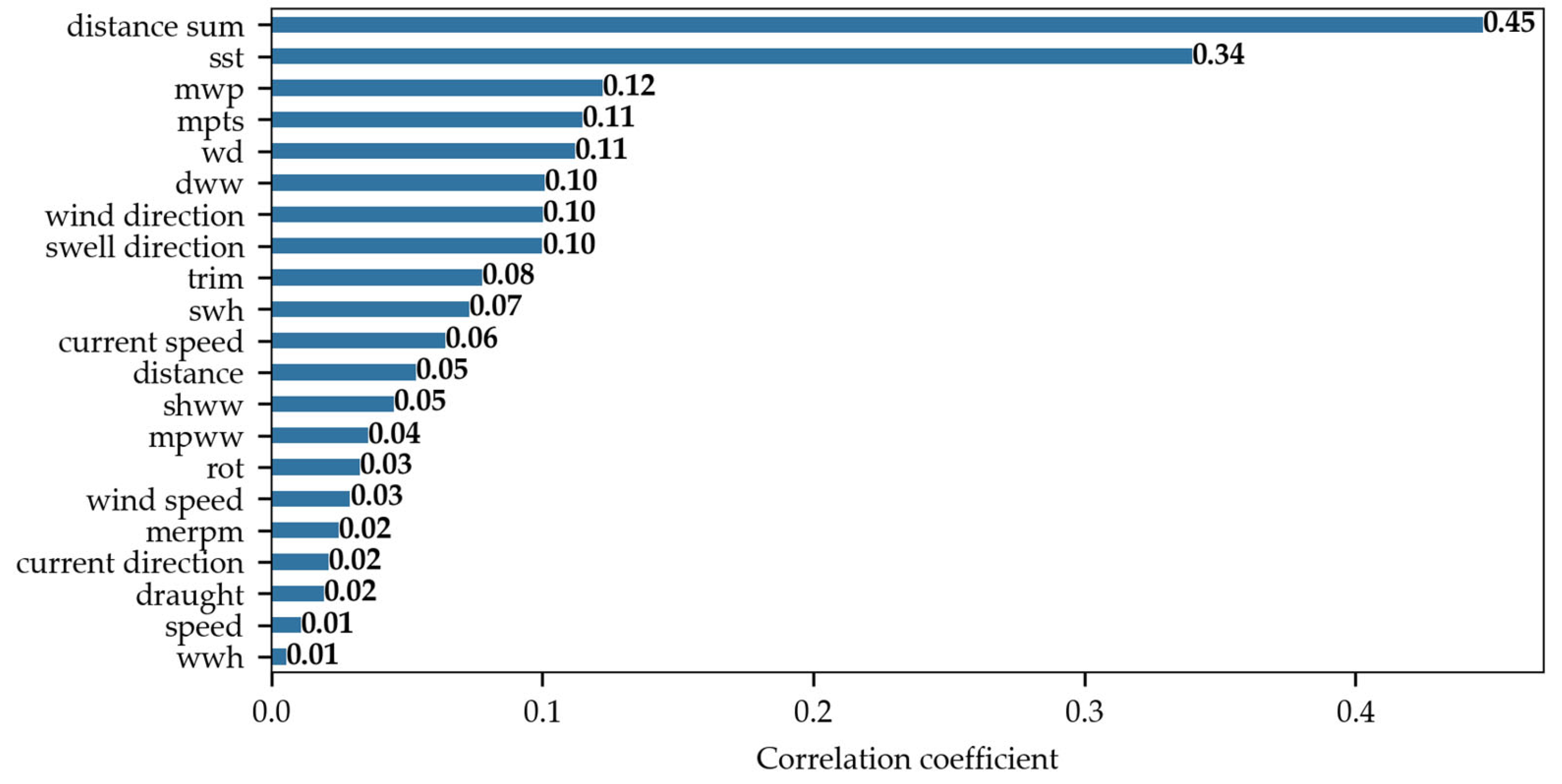 JMSE | Free Full-Text | Research on Carbon Intensity Prediction Method ...