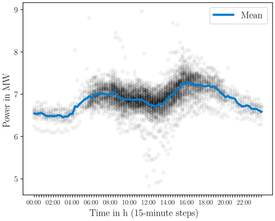 A Data-Driven Approach to Ship Energy Management: Incorporating Automated Tracking System Data ...