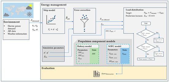 A Data-Driven Approach to Ship Energy Management: Incorporating ...