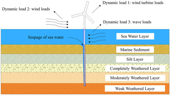 Study on Meso-Structural Evolution of Bedrock Beneath Offshore Wind ...