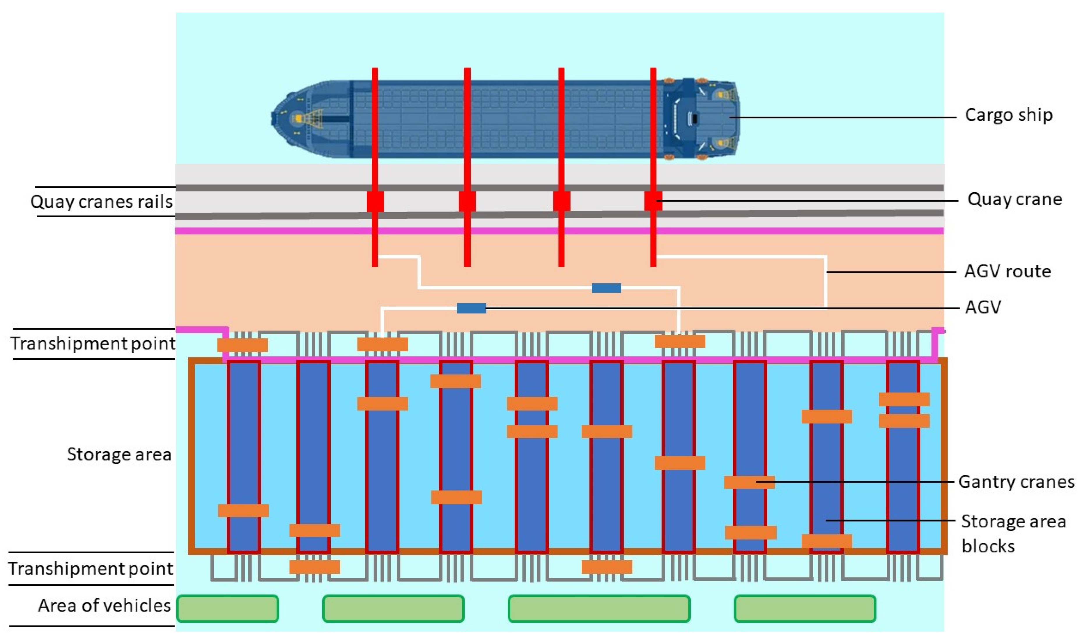 Jmse Free Full Text Simulation Of Handling Operations In Marine Container Terminals For The