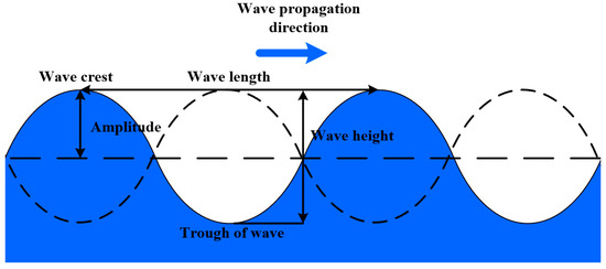 Annular Electromagnetic Generator for Harvesting Ocean Wave Energy