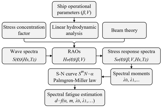 Fatigue Assessment Comparison between a Ship Motion-Based Data-Driven ...