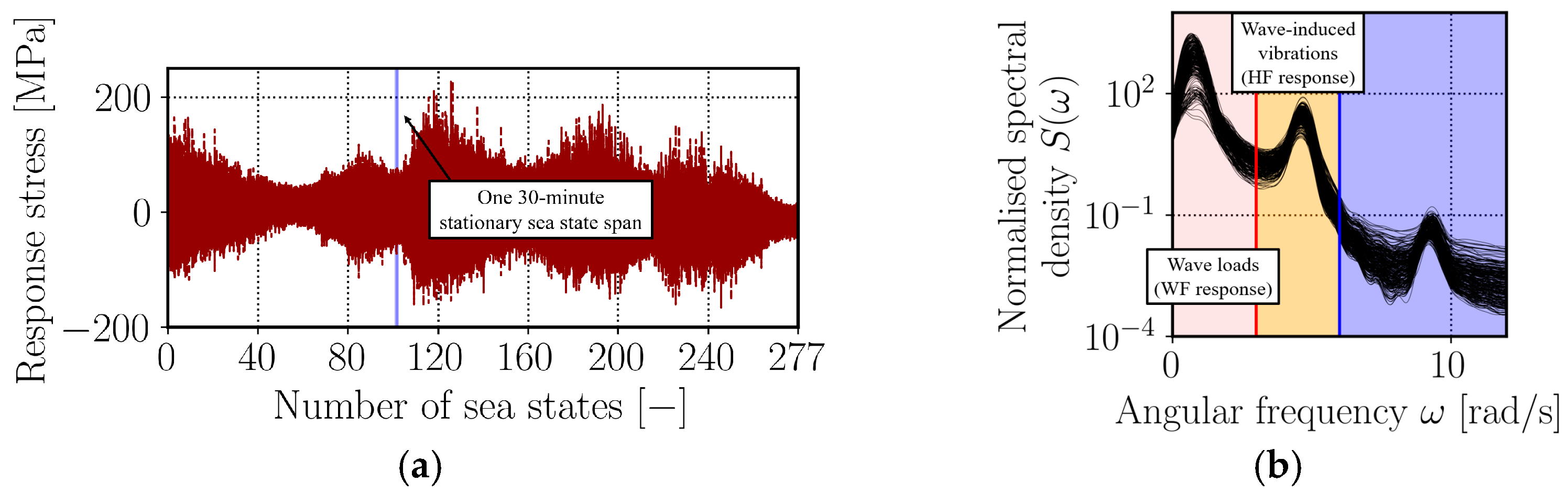 Fatigue Assessment Comparison between a Ship Motion-Based Data-Driven ...