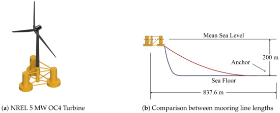 Fatigue Load Minimization for a Position-Controlled Floating Offshore ...