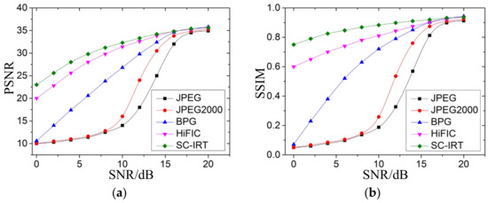 Implementation of an Efficient Image Transmission Algorithm for ...