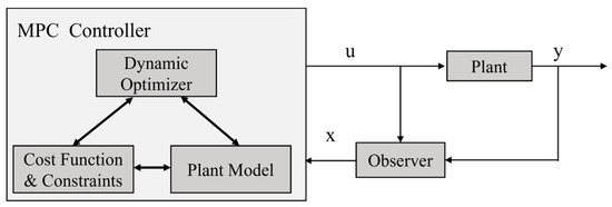 Model Predictive Control Based on State Space and Risk Augmentation for ...