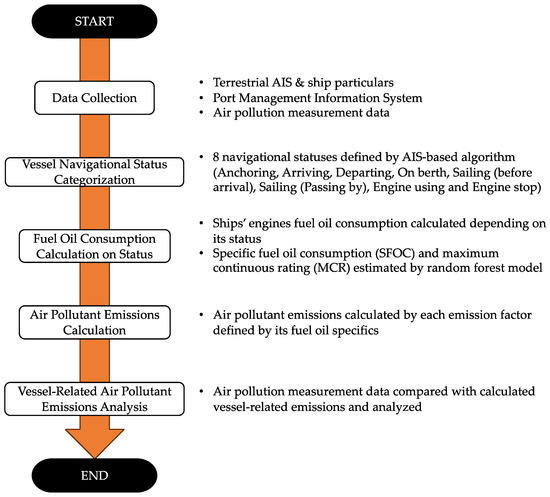 Coastal Air Quality Assessment through AIS-Based Vessel Emissions: A ...