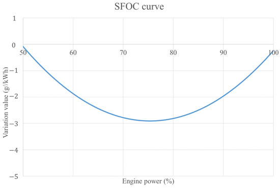 Coastal Air Quality Assessment through AIS-Based Vessel Emissions: A ...