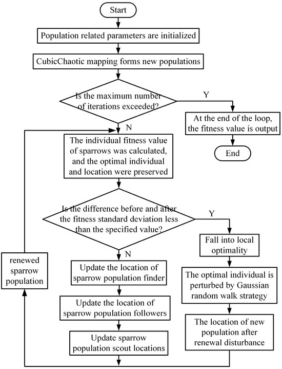 Path Planning of Unmanned Surface Vehicle Based on Improved Sparrow Search Algorithm