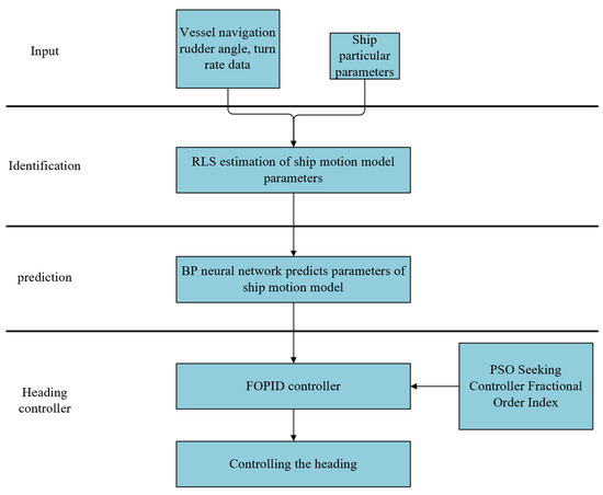 An Integrated Method for Ship Heading Control Using Motion Model ...