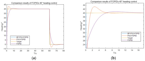 An Integrated Method for Ship Heading Control Using Motion Model ...