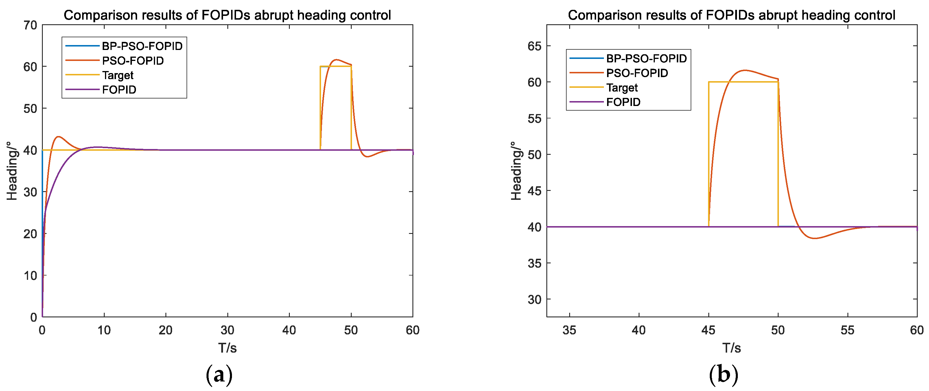 An Integrated Method for Ship Heading Control Using Motion Model ...
