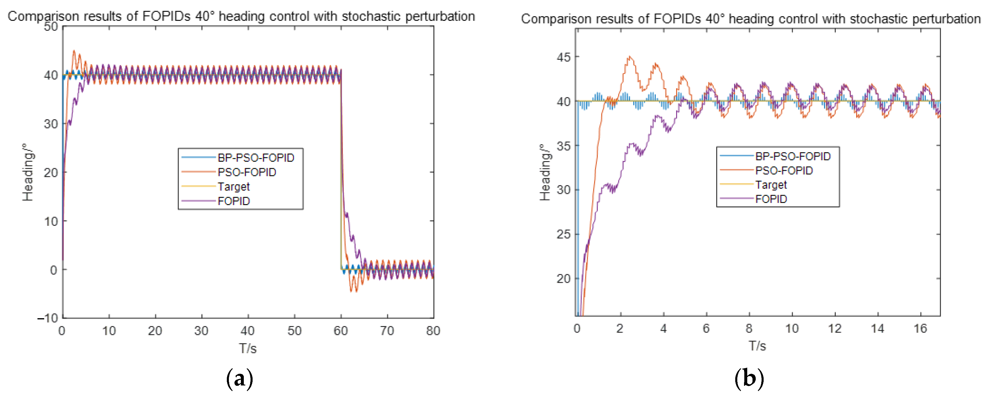 An Integrated Method for Ship Heading Control Using Motion Model ...