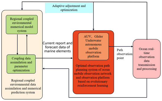 Adaptive Sampling Path Planning for a 3D Marine Observation Platform Based on Evolutionary Deep ...