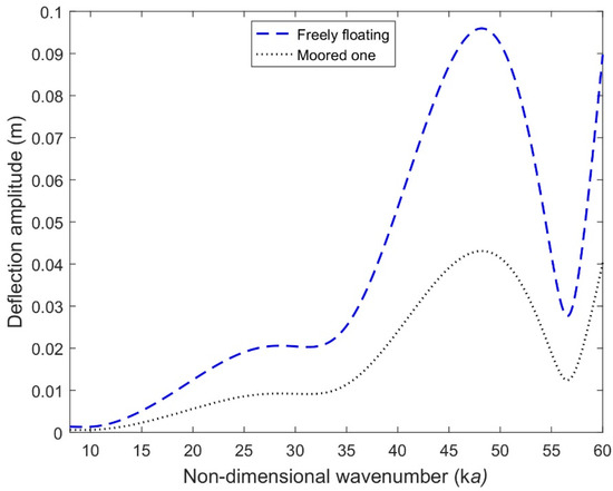 Hydroelastic Response of a Moored Floating Flexible Circular Structure Applying BIEM