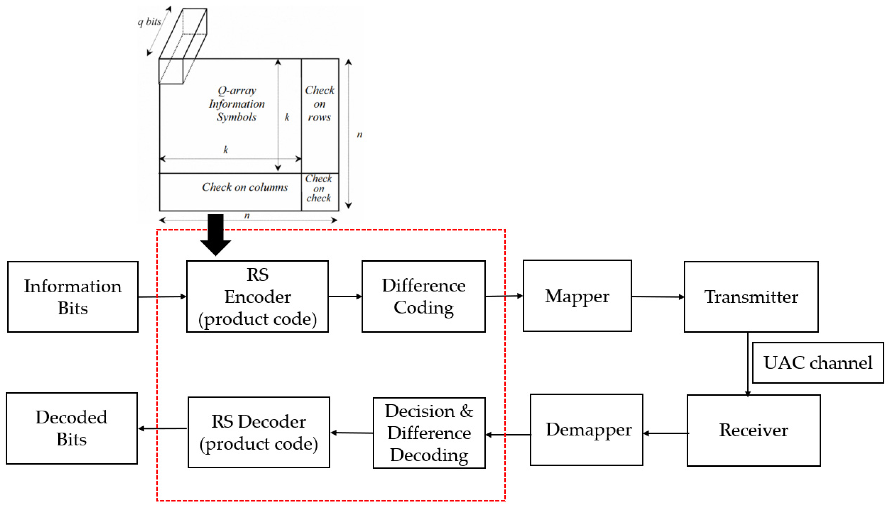 JMSE | Free Full-Text | Advances and Trends in Channel Codes for ...