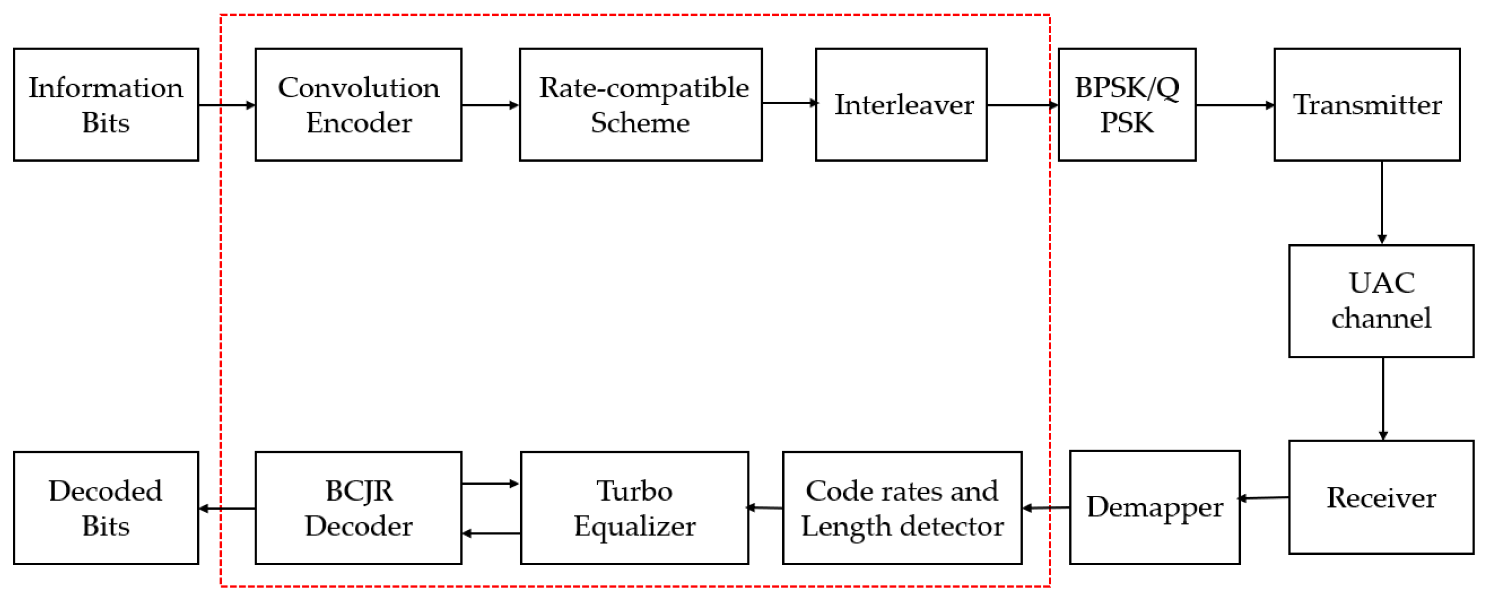 Advances and Trends in Channel Codes for Underwater Acoustic Communications