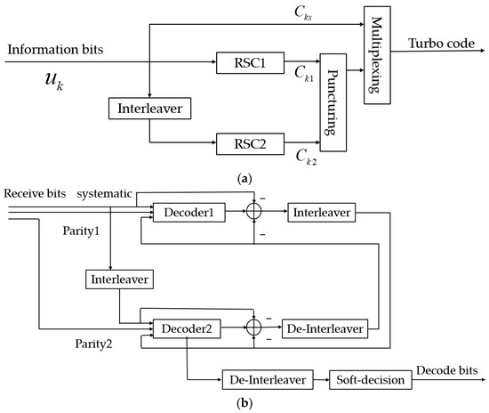 JMSE | Free Full-Text | Advances and Trends in Channel Codes for ...